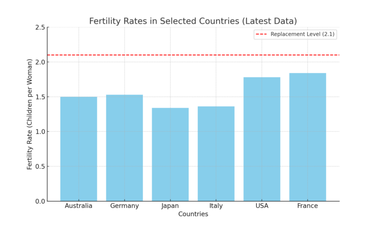 Is Population Collapse Coming? A Global Decline in Birth Rates Sparks ...